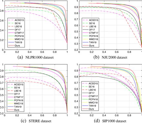 P R Curves Comparison Of Different Models Download Scientific Diagram