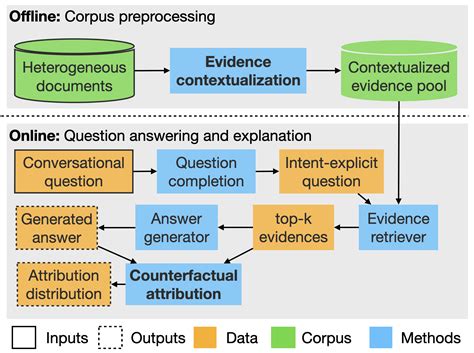For Retrieval Augmented Generation Context Is All You Need Dsai Blog