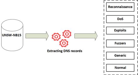 Extracting Dns Records From Unsw Nb15 Dataset Download Scientific
