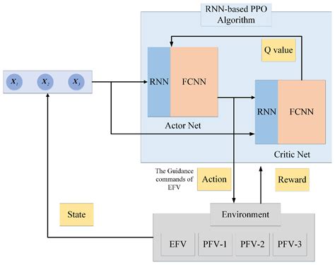 Aerospace Free Full Text Guidance Design For Escape Flight Vehicle Against Multiple Pursuit