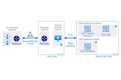 SAP On Azure Architecture Center Azure Look