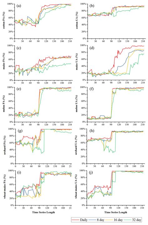 Estimation Of Different Data Compositions For Early Season Crop Type