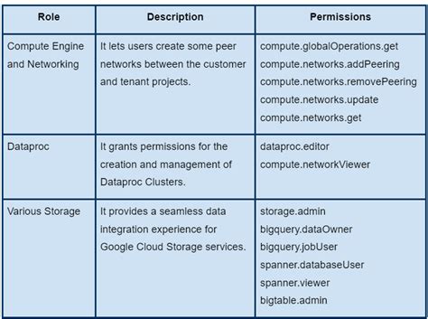 Cloud Data Fusion Naukri Code 360