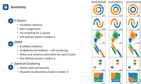 课程笔记 三维点云处理03 ——clustering聚类深蓝学院kmeansjasonwang的博客 Csdn博客