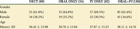 Characterization Of Patients Across The Four Protocols Download Scientific Diagram