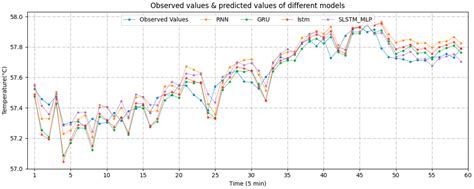 Condition Monitoring Of Wind Turbine Main Bearing Based On Multivariate