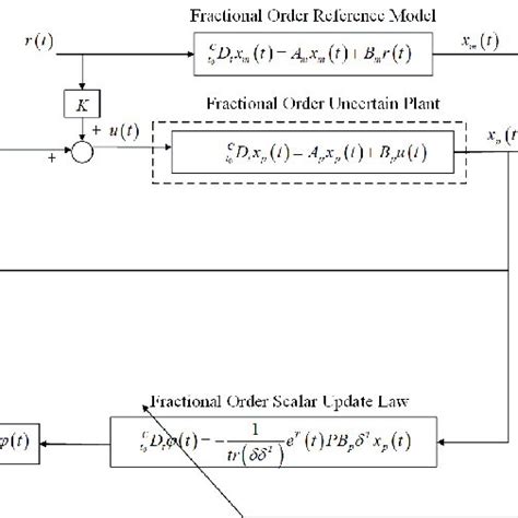 Visualization Of The Adaptive Control Framework With The Download Scientific Diagram