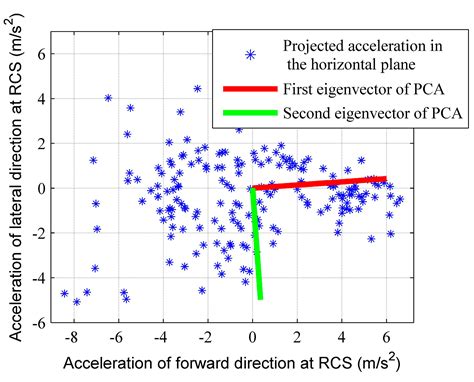 Heading Estimation For Indoor Pedestrian Navigation Using A Smartphone In The Pocket