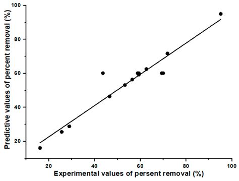 Environments Free Full Text Modeling And Optimization Of Hexavalent