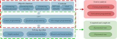 Flow Chart For Theoretical Exploration For Centralized Coordinated