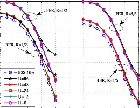 Error Correcting Performance Of The Is Qc Ldpc Codes With Different Download Scientific Diagram