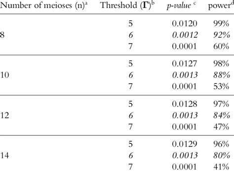 Results Of The Simulation Study Download Table
