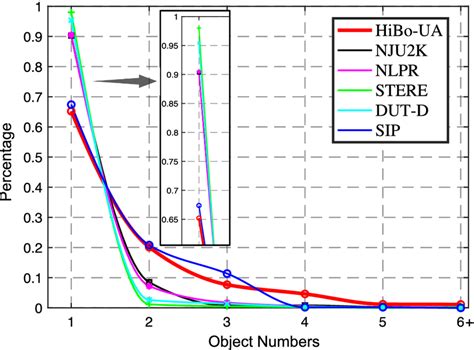 Statistical Distribution Of Salient Object Numbers Across Six