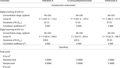 Regression Analysis Of The Calibration Graphs For Withanolides