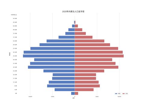 2020年中国第七次人口普查各省总人口数据可视图（2）——人口年龄结构 Ingideas 博客园