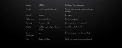 TMR Vs Hall Effect Sticks Aimcontrollers