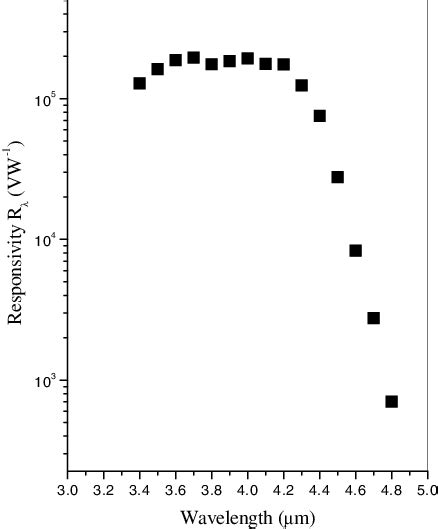 Spectral Responsivity For Hgcdte Photoconductive Detectors Fabricated Download Scientific