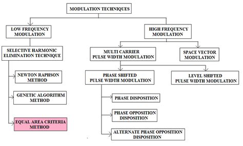 Different Switching Techniques Download Scientific Diagram