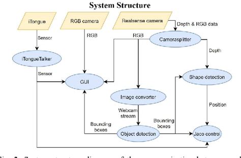Figure 2 From Adaptive Semi Automatic Robot Control By Tongue In A