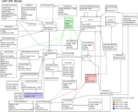 Figure 1 From Uby Lmf A Uniform Model For Standardizing Heterogeneous