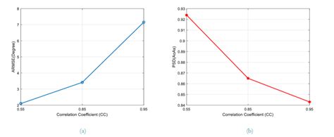 The Impact Of Correlated Sources On Doa Estimation Performance A