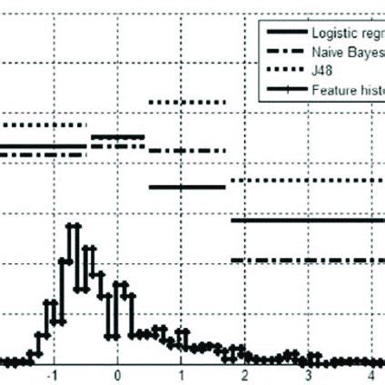 Example Of Line Chart Where Patterns Are Used To Differentiate Download Scientific Diagram