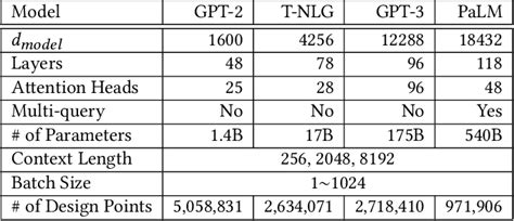Table 1 From Chiplet Cloud Building Ai Supercomputers For Serving