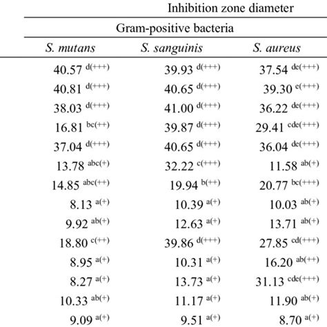 Antimicrobial Activity Of The 11 Essential Oils Against Gram Positive
