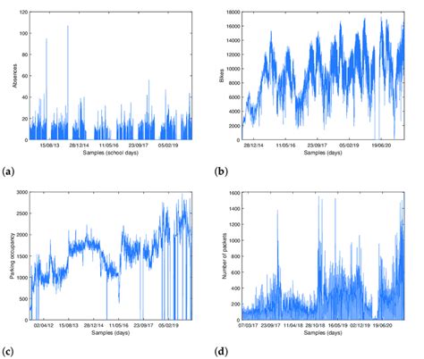 Time Series With Human Activity Patterns Considered In This Work A