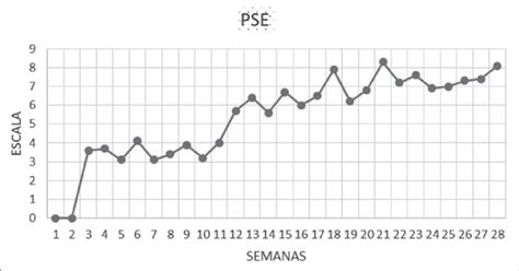 Valores Da PSE Durante As 28 Semanas De Treinamento Da Temporada