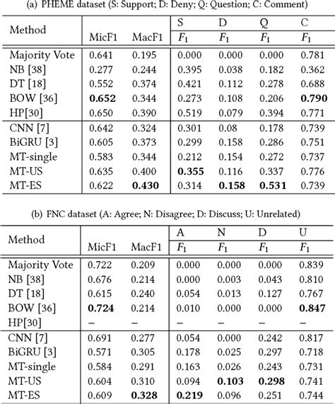 Figure 2 From Detect Rumor And Stance Jointly By Neural Multi Task Learning Semantic Scholar