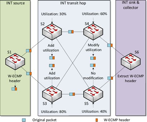 Figure 10 From A Survey On Rerouting Techniques With P4 Programmable