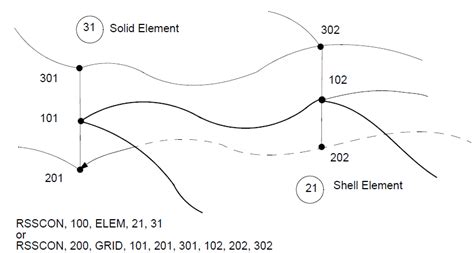 The Best Fea Mesh Transition Msc Nastran Simulating Reality