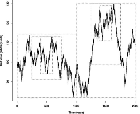 An Example Of A Simulation Of The Random Walk Model See Text For