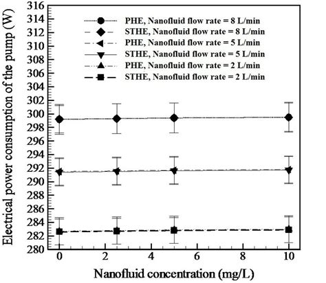 Electrical Power Consumption Of The Pump For Phe And Sthe Download