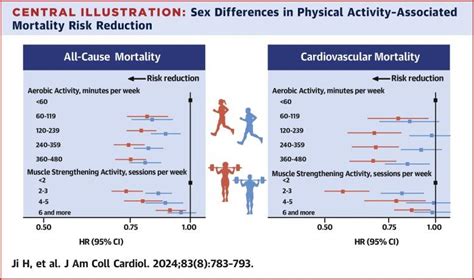 Emily Twanmo Mba Mhs On Linkedin Sex Differences In Association Of Physical Activity With All