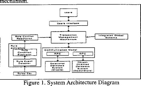 Figure 1 From Developing An Active Heterogeneous Database System Semantic Scholar