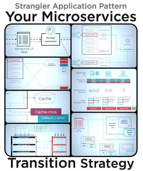 Rag Dhiman On Linkedin Pluralsight Microservices
