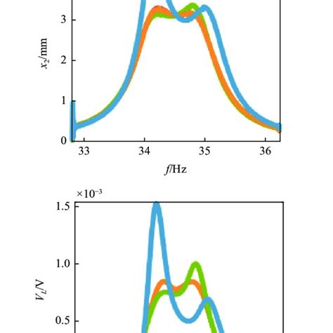 Comparison Of Amplitude Frequency Response And Energy Harvesting Of Download Scientific Diagram