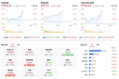 919 台股盤中：你要的降息兩碼來了，長天期美債 Etf 全面跌個利多出盡？ 玩股特派員 投資網誌 玩股網