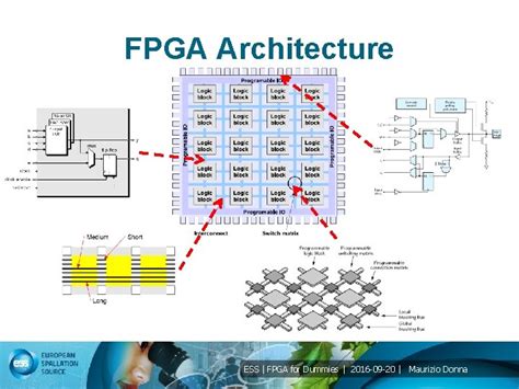 FPGA For Dummies Design Flow ESS FPGA For