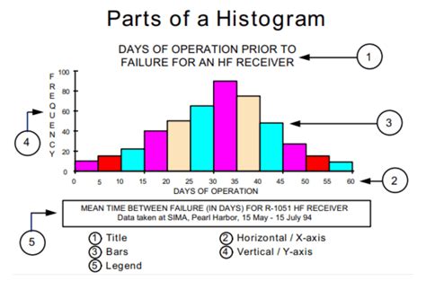 How To Make A Histogram On Edrawai