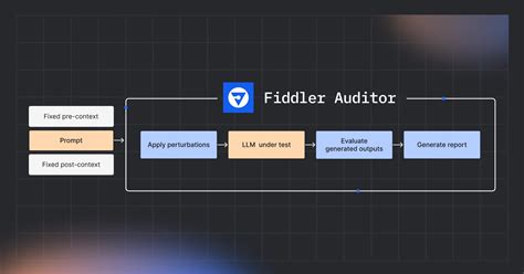Introducing Fiddler Auditor Evaluate The Robustness Of Llms And Nlp