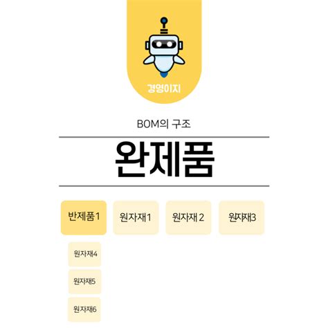 생산관리 프로그램 Bom 뜻 구성 등 쉽게 정리 경영이지 네이버 블로그