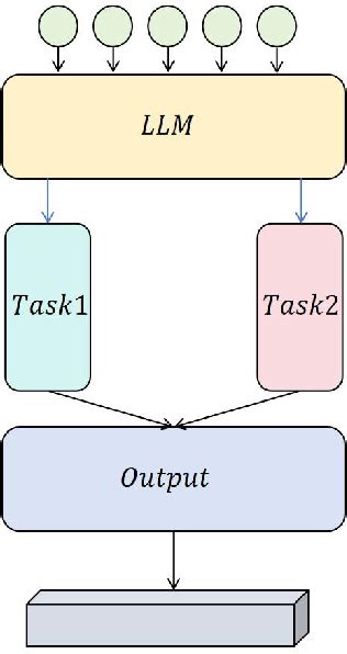 Figure 1 From Optimizing Multi Task Learning For Enhanced Performance