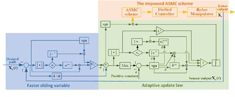Figure 2 From Adaptive Tracking Control Of Robotic Manipulators With Unknown Kinematics And