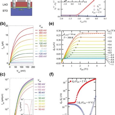 3d Finfet Transistors A Schematic Of The Device Compared To A Planar