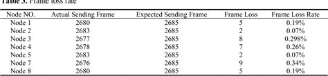 table 3 from the design and implement of monitoring system for