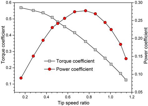 Variations Of Torque And Power Coefficients With Tip Speed Ratio