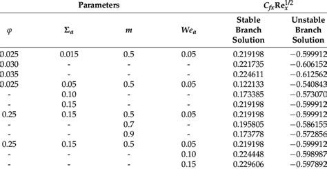 Numerical Values Of The Skin Friction Coefficient Along The X− Axis Download Scientific Diagram